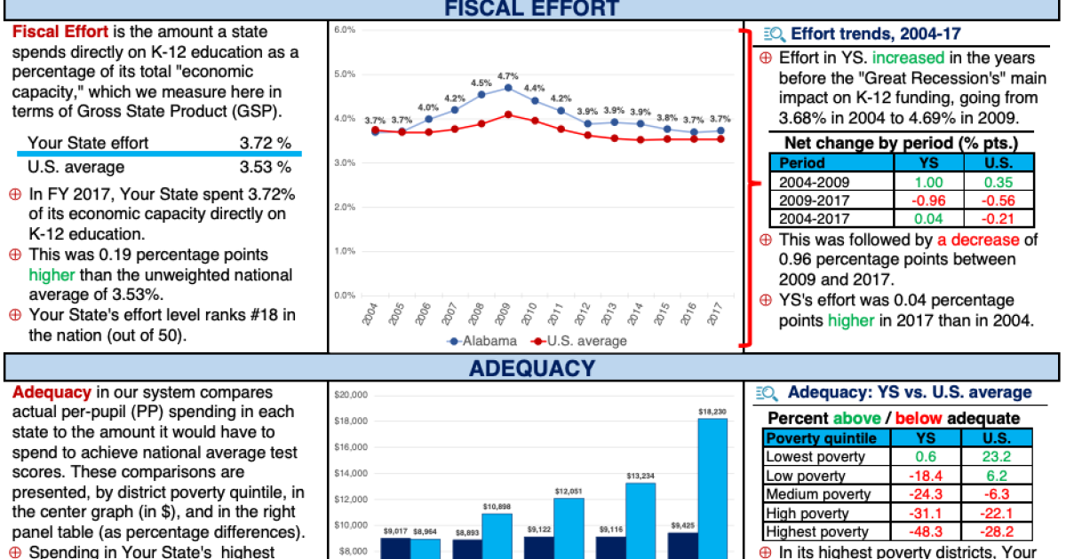 One Page Summaries Of Your State's School Finance System | Shanker ...